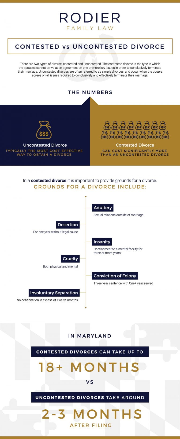 Contested Vs Uncontested Divorce; An Infographic | Rodier Family Law
