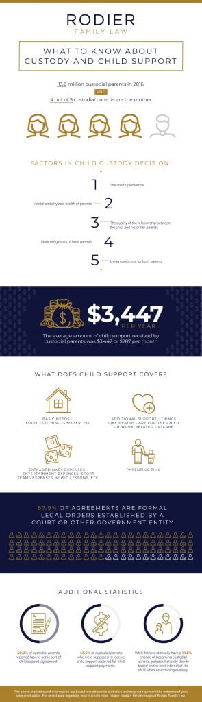 What to Know About Custody & Child Support; an Infographic